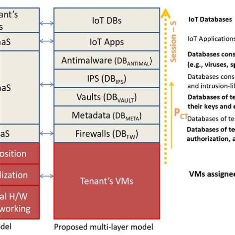 Multi Layer Security Proposed Model 2 Download Scientific Diagram