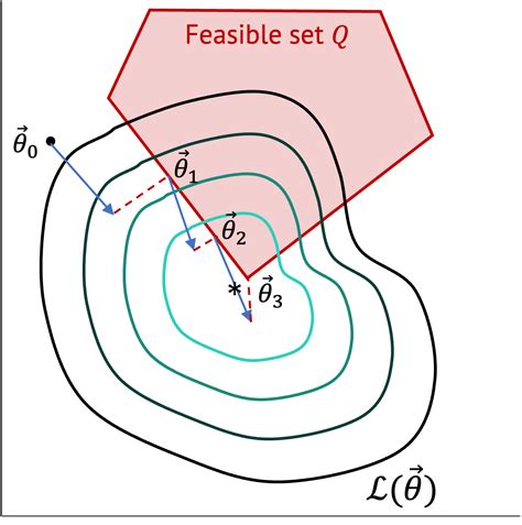 Bootcamp Summer 2023 Week 1 Projected And Mirror Gradient Descent