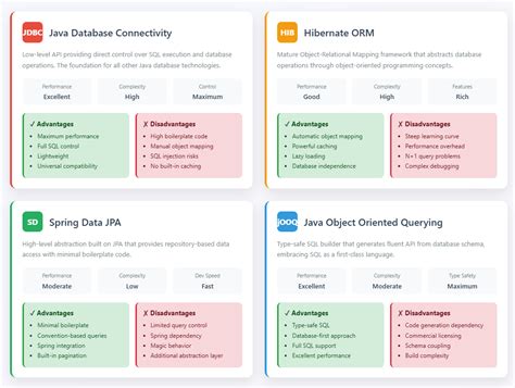 Java Database Access Technologies Jdbc Hibernate Spring Data Jpa