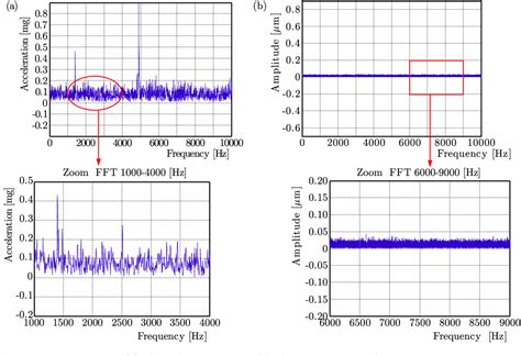 Figure 5 From Faults Detection In Gas Turbine Rotor Using Vibration Analysis Under Varying