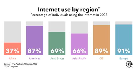 Measuring Digital Development