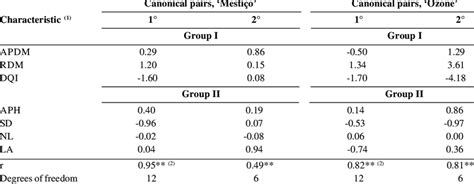Canonical Correlations R And Canonical Pairs Estimated Between Download Scientific Diagram