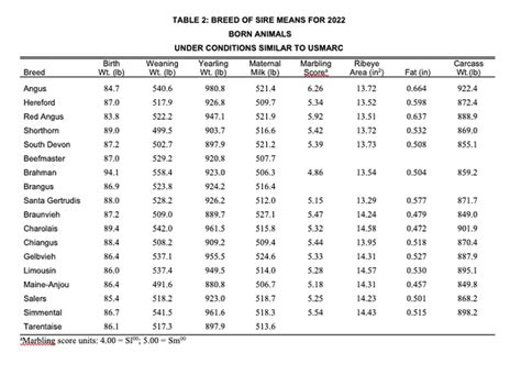 2024 Across Breed Epd Table And Improvements