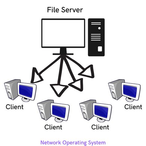 नेटवर्क ऑपरेटिंग सिस्टम क्या है Network Operating System In Hindi