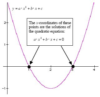 Solving Quadratics By Graphing Mr Williams Math Class