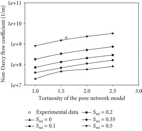 Curves Of Non Darcy Coefficient And Tortuosity At Different Irreducible Download Scientific