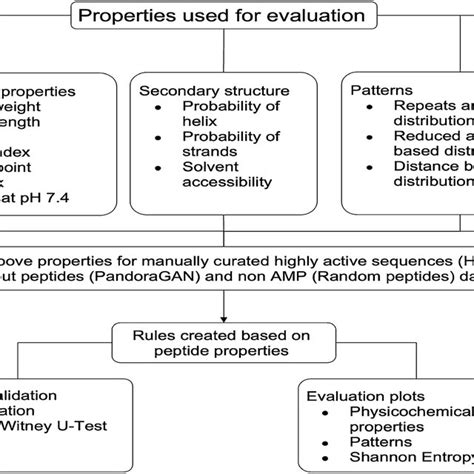 Validation Strategy For Comparing The Peptides Using The Various Download Scientific Diagram