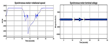 Inertia Compensation Of Power Grid With Flywheel Integrated Synchronous