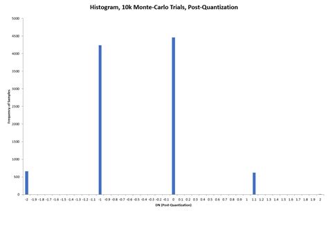 Fully Charged Quantization Noise