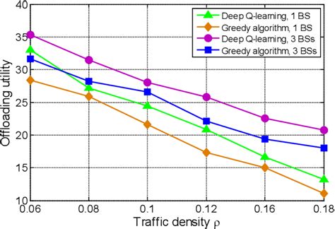 Figure 1 From Deep Learning Empowered Task Offloading For Mobile Edge