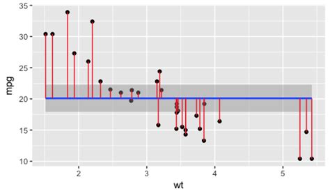 Ggplot How To Plot Predicted Values On Lm Line For A Null Model Using Ggplot In R Stack