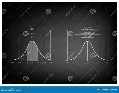 Normal Distribution Diagram Or Gaussian Bell Curve On Blackboard Vector Illustration