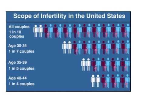 Fertility Facts Assisted Reproductive Technologies ART