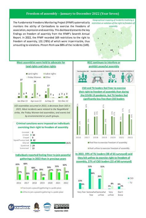 Dashboard On Freedom Of Assembly