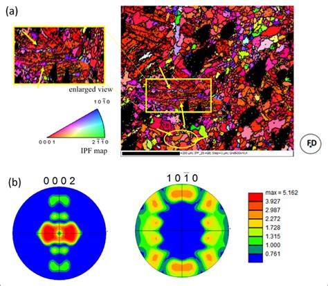 A Ebsd Enlarged Views And Ipf Of Forged Sample Annealed At 250°c For