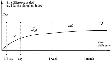 Time Scaling Function Download Scientific Diagram