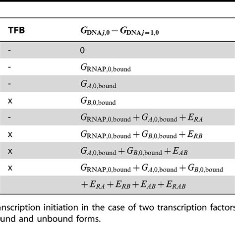 Characteristic Features Of A Statistical Transcriptional Activation