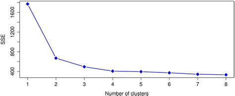 The Sum Of Squared Errors Sse For The 1920 Dataset Download