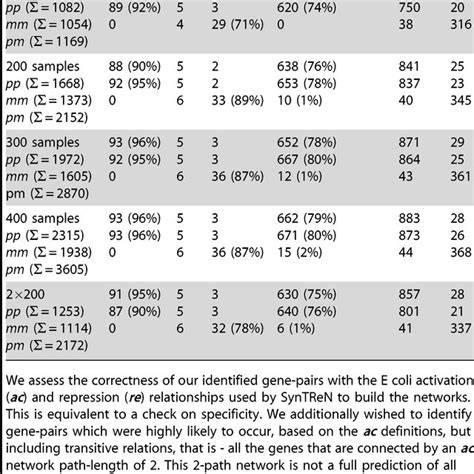 Estimation Of Consistent Identification Of The E Coli Transcriptional
