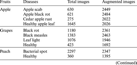 Number Of Images Before And After Augmentation Download Scientific