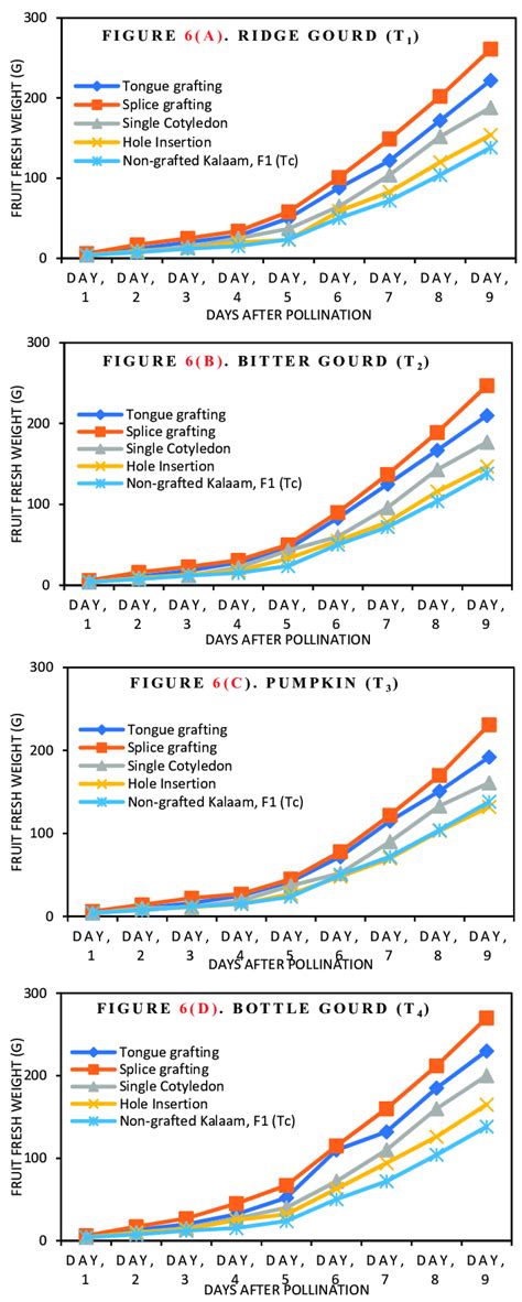 A D E↵ect Of Scionrootstocks Combinations Grafting On Fresh Download Scientific Diagram
