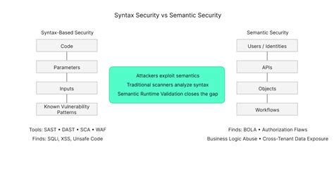 Semantic Runtime Validation The Future Of Application Security