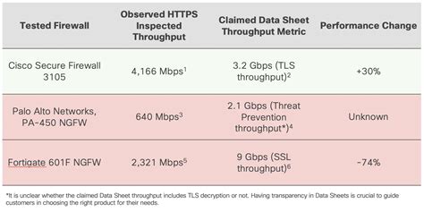Netsecopen Shows Cisco Secure Firewall S Leading Security