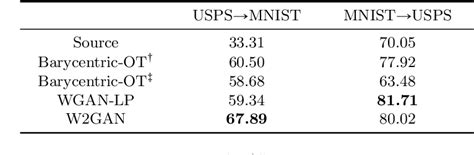 Table 1 From Adversarial Computation Of Optimal Transport Maps Semantic Scholar
