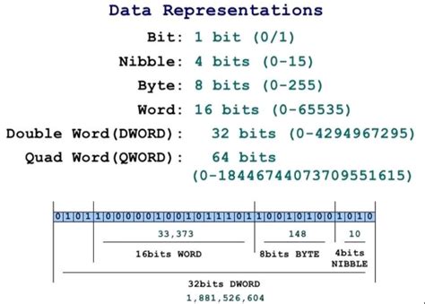 In Plc Programming The Most Common Data Types Are 1 Bit A Bit Is The