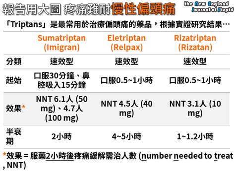 臨床藥學 慢性偏頭痛的藥物治療 Drug Therapy For Chronic Migraine Nejs