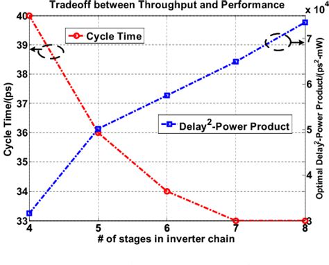 Figure 3 From Design Methodology Of High Performance On Chip Global Interconnect Using