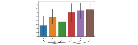 Matplotlib Python Pyplot Drawing Arc Diagram Between Barchart