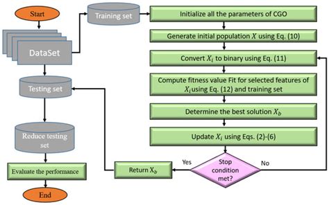 Improved Feature Selection Based On Chaos Game Optimization For Social Internet Of Things With A