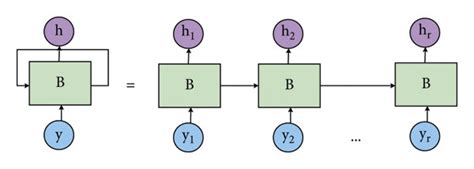structure diagram of rnn a rnn neural network structure b