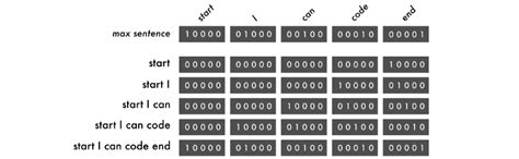 How You Can Train An Ai To Convert Your Design Mockups Into Html And Css