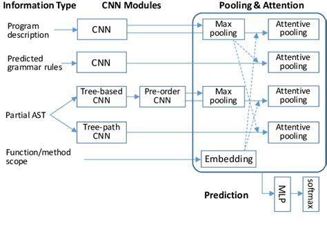 figure 1 from a grammar based structural cnn decoder for code