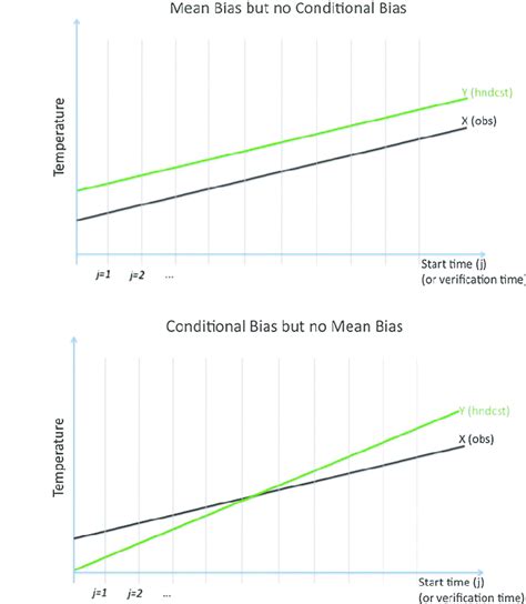 Graphical Illustration Of The Concept Of Mean And Conditional Bias Bias
