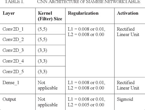 Table I From Holistic Siamese Model Optimized For Aged Face Sketch Similarity Detection