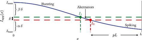 Figure 10 From Multi Mode Attractors And Spatio Temporal Canards
