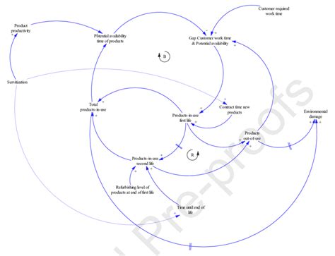 Model 3 Causal Loop Diagram For Built In And Potential Download