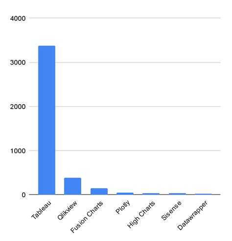 Ambuj Bhardwaj On Linkedin Datavisualization Dataanalyst Datascientist Naukri Forbes