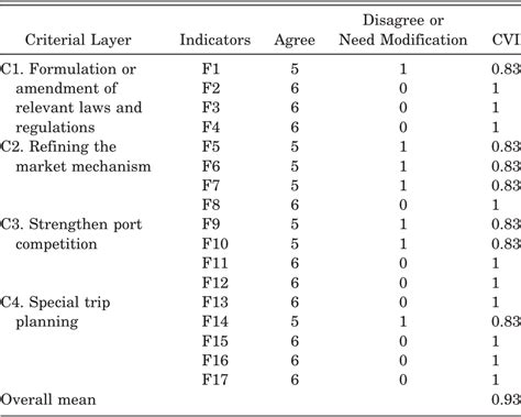 Using The Analytic Hierarchy Process Ahp And Delphi Analysis To Evaluate Key Factors In The