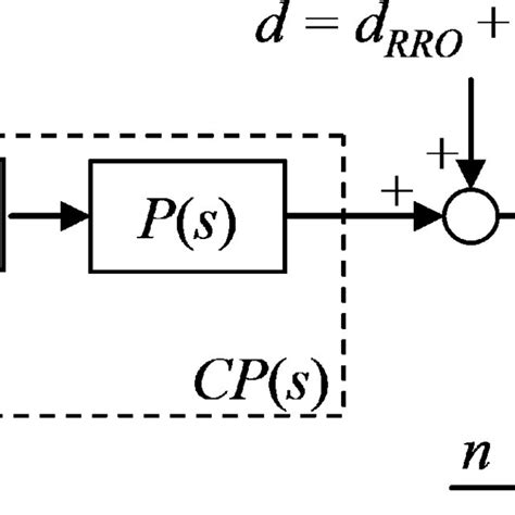 Open Loop Block Diagram Of A Typical Hdd Servo Loop Precompensated With