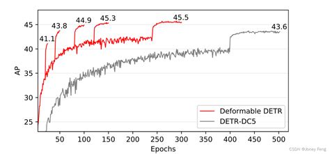 deformable detr deformable transformers for end to end object