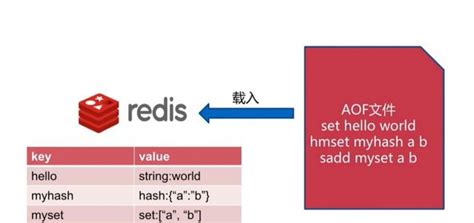 Redis中的rdb和aof 阿里云开发者社区 Redis中的rdb和aof 阿里云开发者社区