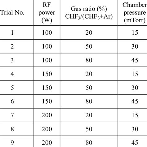 a l9 orthogonal array download table