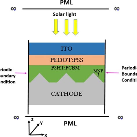 Schematic Of Psc Principle Operation Download Scientific Diagram