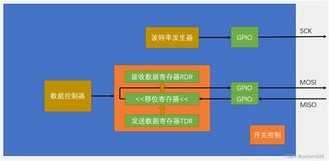stm SPI通信硬件方法实现 硬件spi收发代码 CSDN博客 stm SPI通信硬件方法实现 硬件spi收发代码 CSDN博客