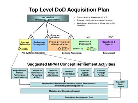 Dod Acquisition Phases