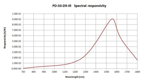 Photodiodes Laserpoint